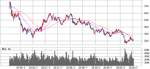 【分析】NTNは何故投資対象として不適格なの？含み損の著者が解説 | Corosuke Blog