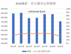 【分析】NTNは何故投資対象として不適格なの？含み損の著者が解説 | Corosuke Blog