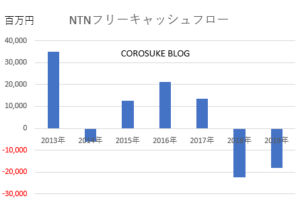 【分析】NTNは何故投資対象として不適格なの？含み損の著者が解説 | Corosuke Blog