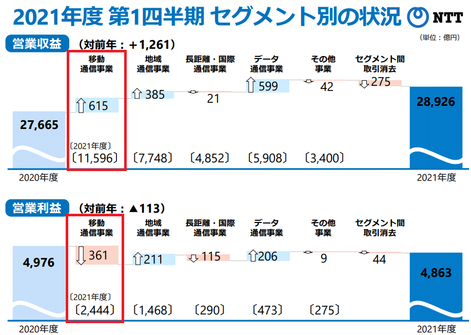 NTT株は今後どうなる？【今後の見通しを長期保有者が解説】 | Corosuke Blog