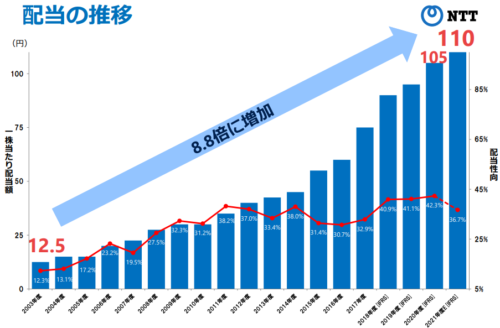 NTT株は今後どうなる？【今後の見通しを長期保有者が解説】 | Corosuke Blog