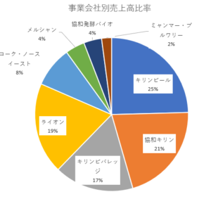 キリンホールディングスの株価はなぜ安いのか？【株価下落の理由】 | Corosuke Blog