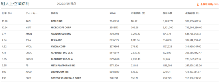 【危ない】QYLDをおすすめしない理由｜仕組みとリスクを解説 | Corosuke Blog