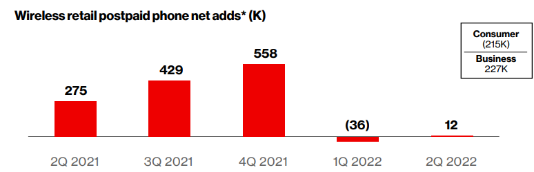 ベライゾンの株価が下落している理由を解説【ガイダンス下方修正】 | Corosuke Blog