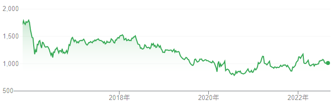 ゆうちょ銀行の株価はどこまで落ちるの？【株価が安い理由を解説】 | Corosuke Blog
