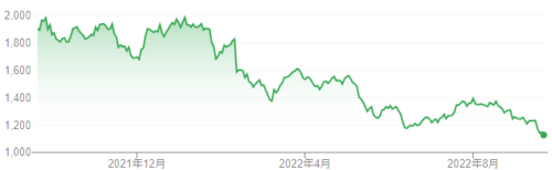 博報堂DYの株価が下落している理由を解説【広告予算カット？】 | Corosuke Blog