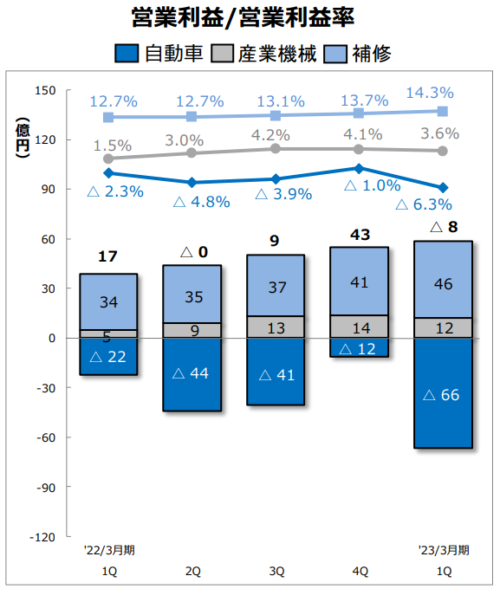 NTNの株価はなぜ安いの？【結論、財務脆弱で赤字連発だからです】 | Corosuke Blog
