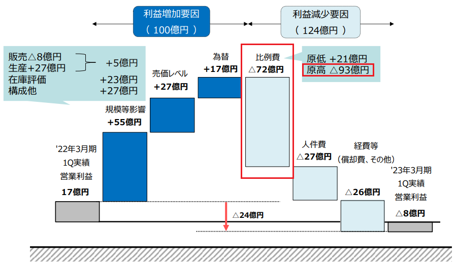 NTNの株価はなぜ安いの？【結論、財務脆弱で赤字連発だからです】 | Corosuke Blog