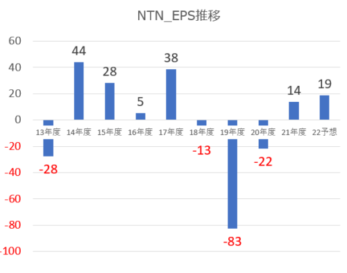 NTNの株価はなぜ安いの？【結論、財務脆弱で赤字連発だからです】 | Corosuke Blog