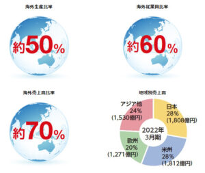 NTNの株価はなぜ安いの？【結論、財務脆弱で赤字連発だからです】 | Corosuke Blog