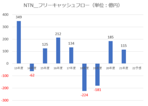 NTNの株価はなぜ安いの？【結論、財務脆弱で赤字連発だからです】 | Corosuke Blog
