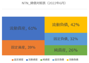 NTNの株価はなぜ安いの？【結論、財務脆弱で赤字連発だからです】 | Corosuke Blog