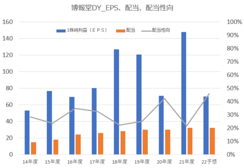 博報堂DYの株価が下落している理由を解説【広告予算カット？】 | Corosuke Blog