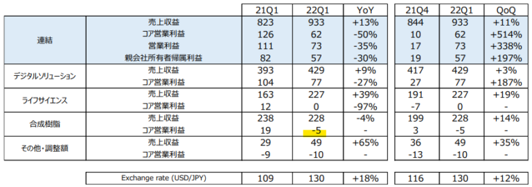 【主要顧客が急ブレーキ】JSRの株価が下落している理由を解説 | Corosuke Blog