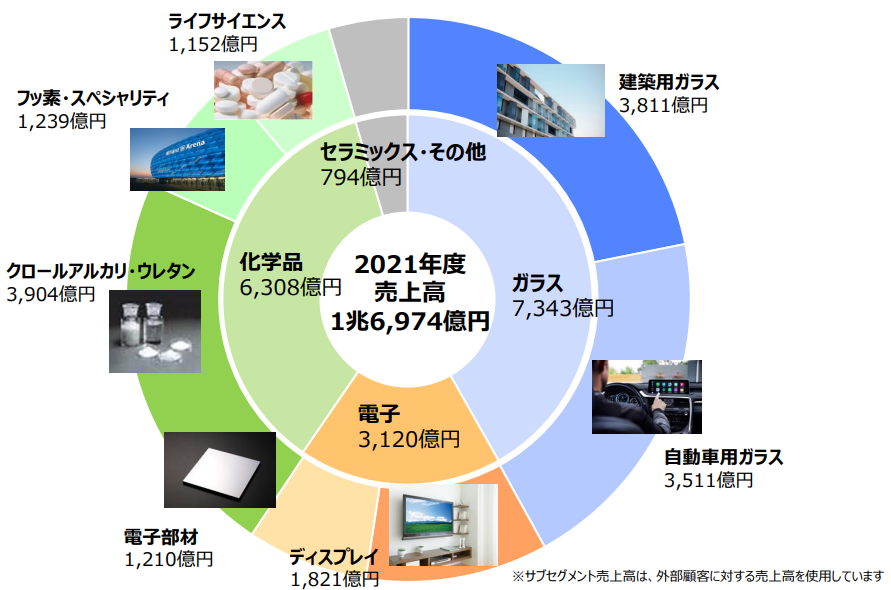 旭硝子の株価が急落している理由を解説【優良だけど景気敏感】 | Corosuke Blog