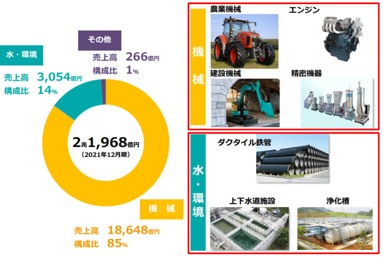 クボタの株価が下落している理由を詳しく解説【欧米で景気減速】 | Corosuke Blog