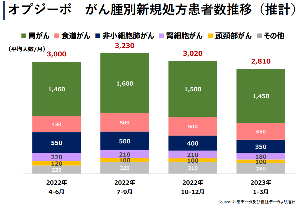 小野薬品工業の株価はなぜ安いの？【株価が下落している理由を解説】 | Corosuke Blog