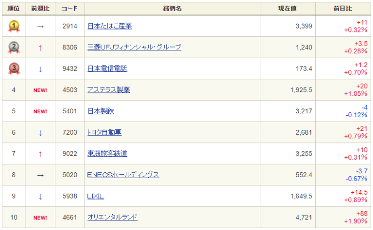 アステラス製薬の株価が下落している理由を解説【減損続きで利益減】 | Corosuke Blog