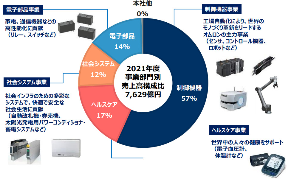 オムロンの株価が下落している理由を解説【設備投資減でストップ安】 | Corosuke Blog